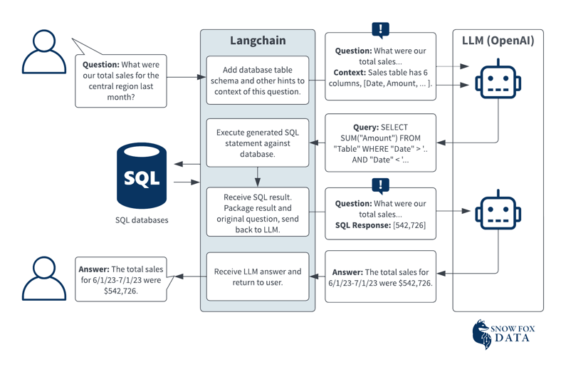 Natural Language Querying With Dataiku Langchain And Openai